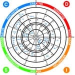 CriteriaOne DISC Personality Wheel | DISC Employee Assessment