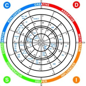 CriteriaOne DISC Personality Wheel | DISC Employee Assessment